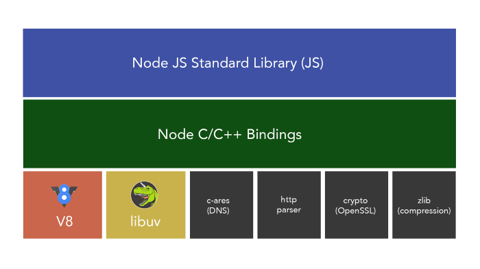 （译文）NodeJS 事件循环（四）- Handling IO | 野草